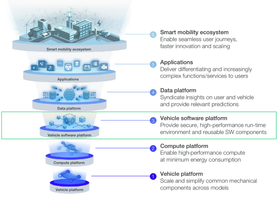 A Primer: Software Defined Vehicles
