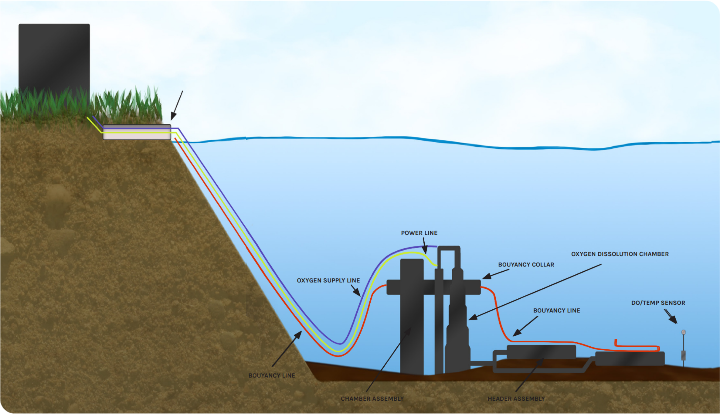 Lake Oxygenation Systems | LakeTech
