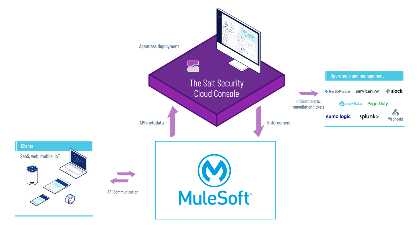 Salt Security + MuleSoft Salt Security + MuleSoft