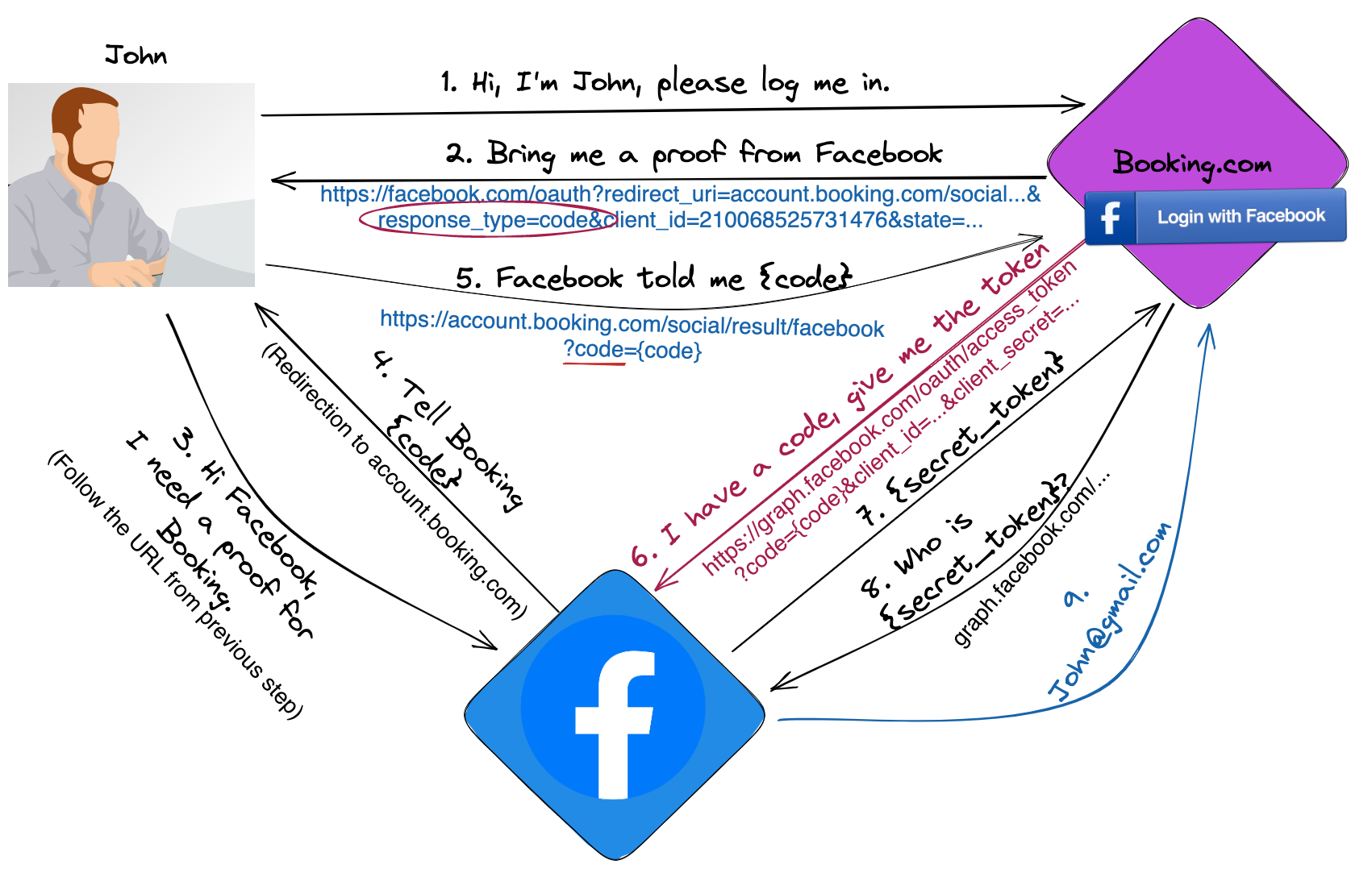 OAuth Account Takeover - Account Takeover on Booking.com