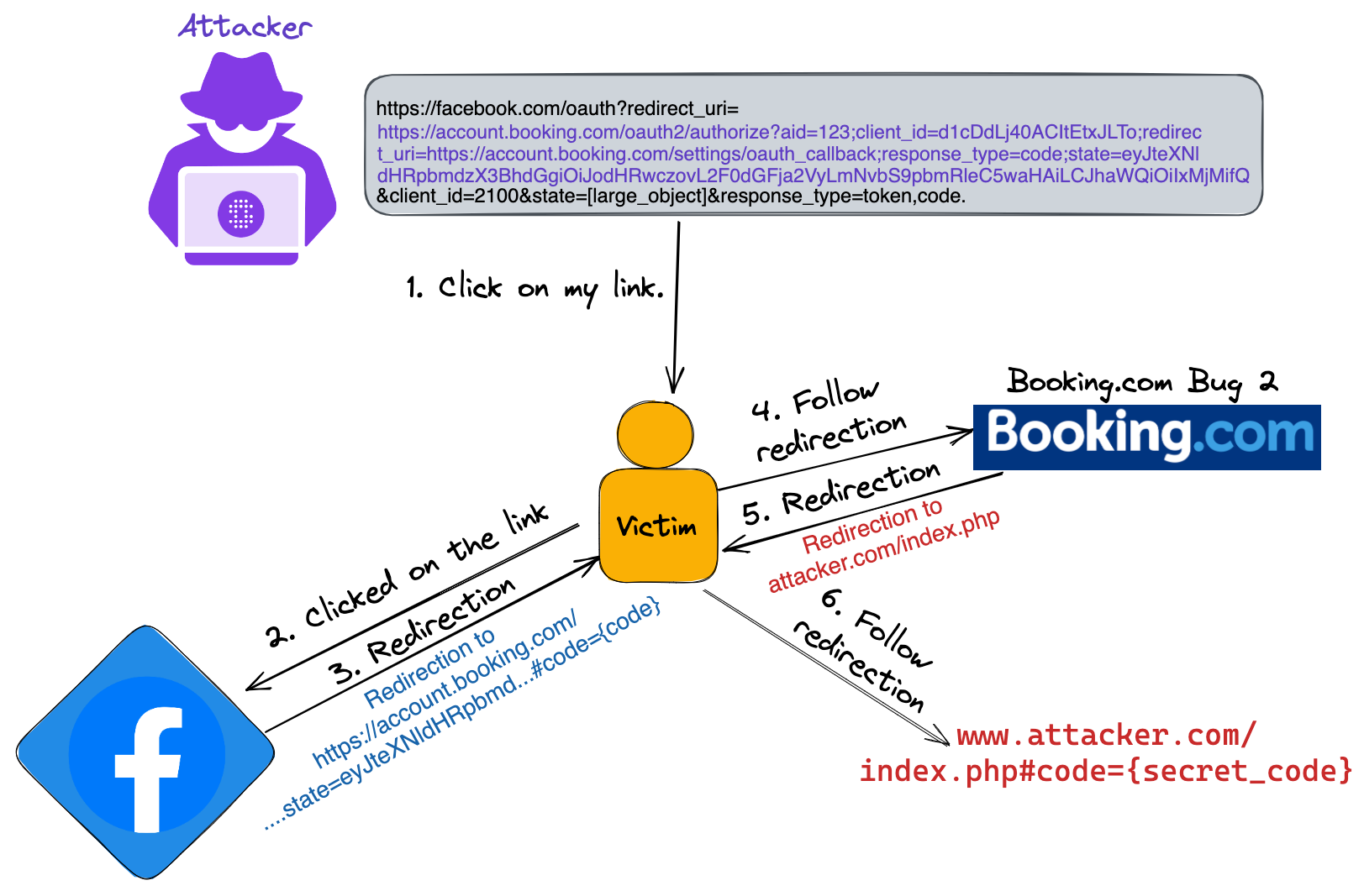 OAuth Account Takeover - Account Takeover on Booking.com