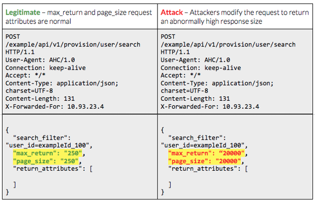 Unrestricted Resource Consumption - API4 - OWASP API Top 10