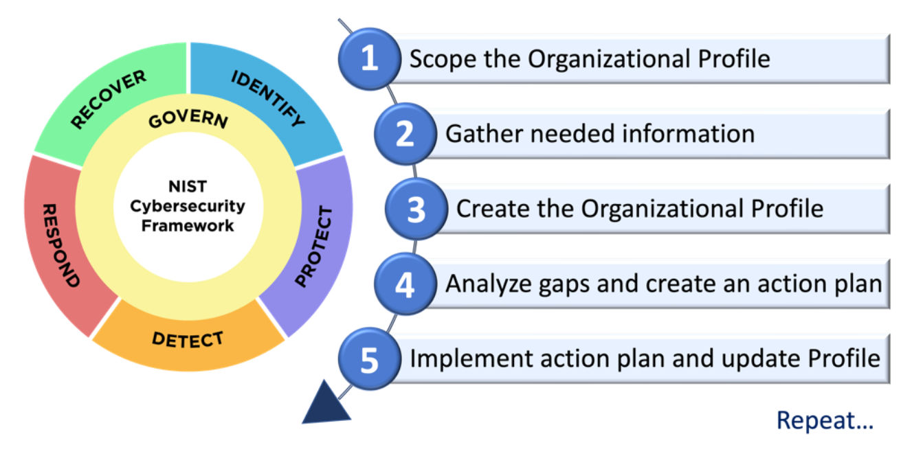 Salt Security, API Posture Governance, and the NIST Cybersecurity ...
