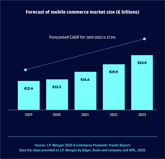 M-commerce Trends in Europe (Updated 2022)