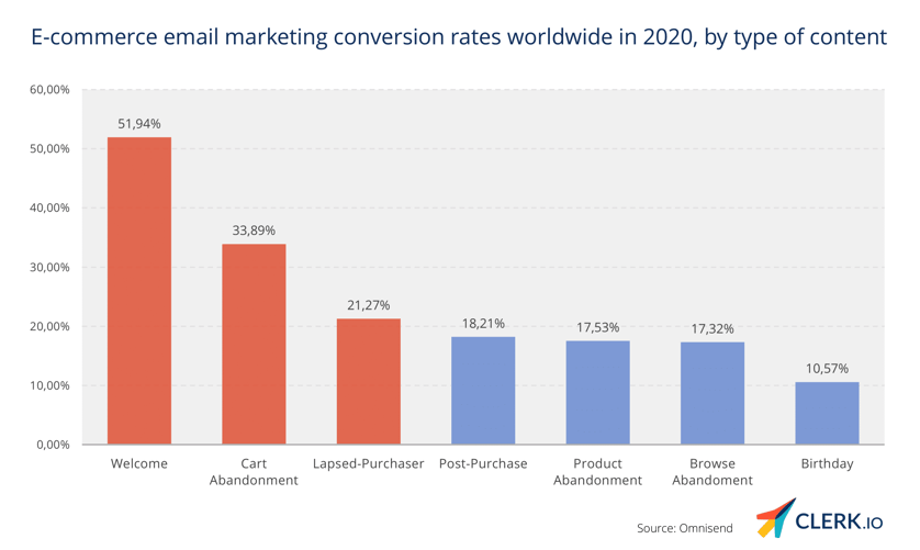 Data-Driven Guide to Successful Email Marketing (Updated 2022)