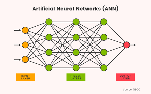 Neural Network Applications in E-Commerce: Advantages & Disadvantages