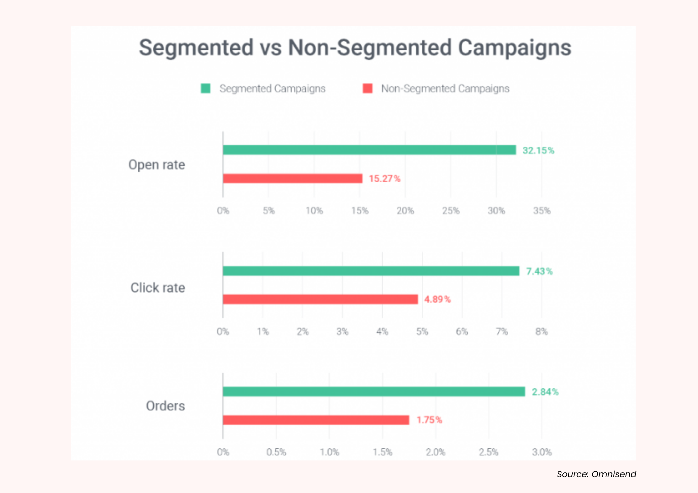 The Power of Segmentation (Statistically Proven)