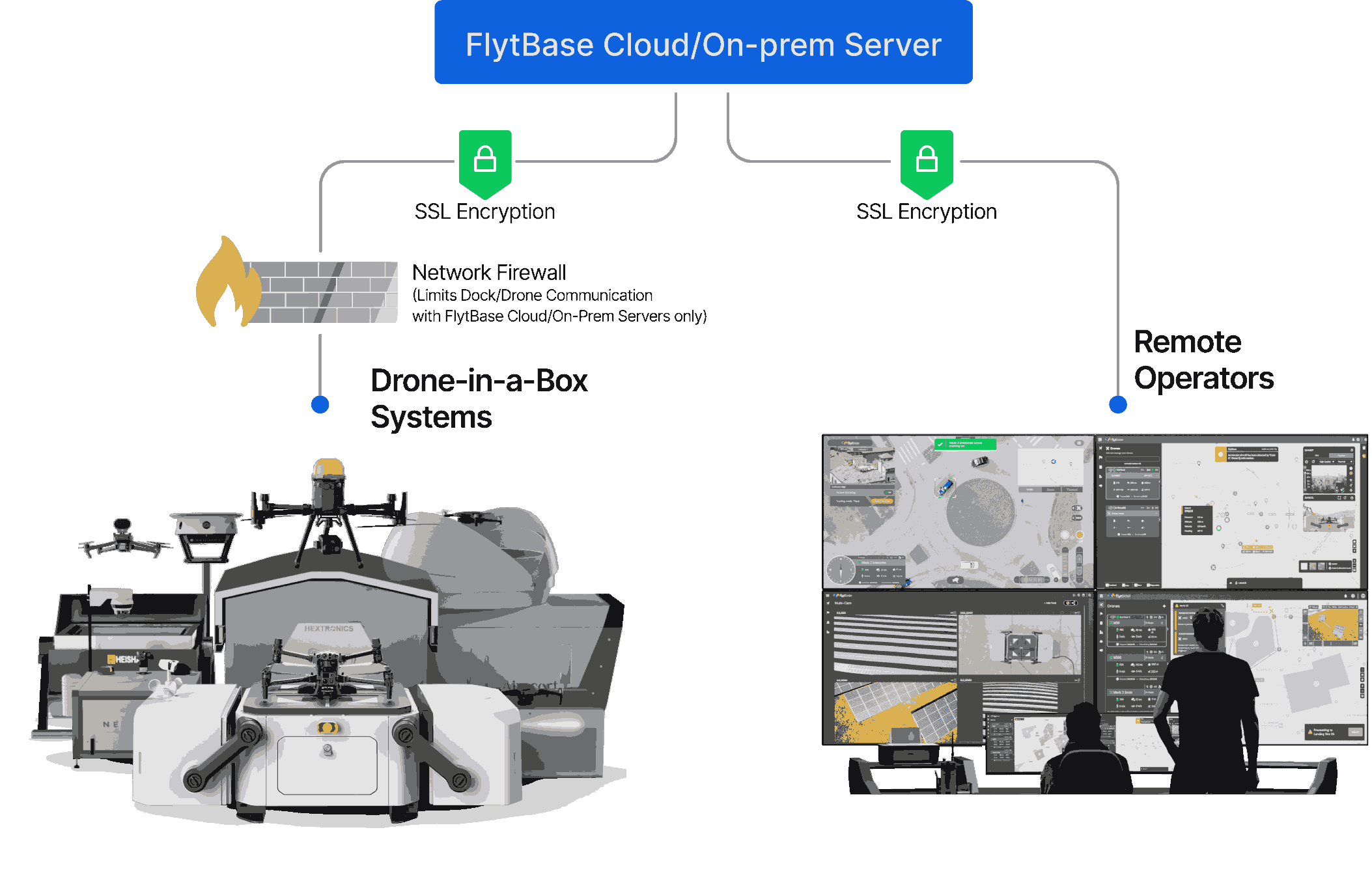 Data Security - FlytBase