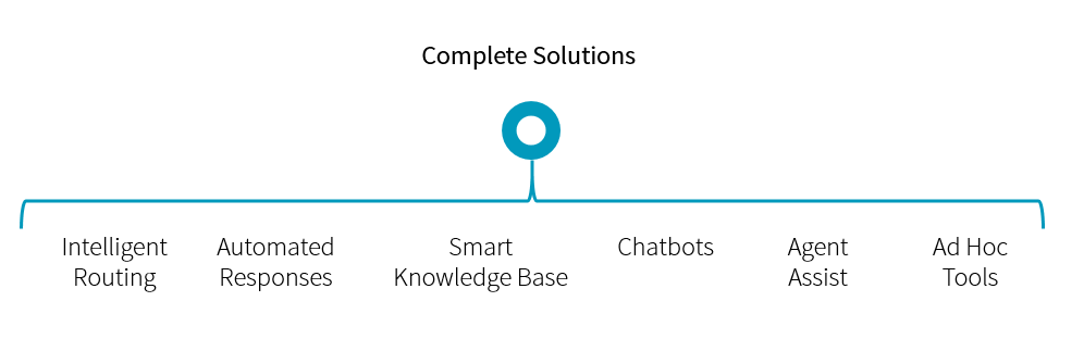 Automated Customer Service: Fundamentals for Powerful Support | OvationCXM