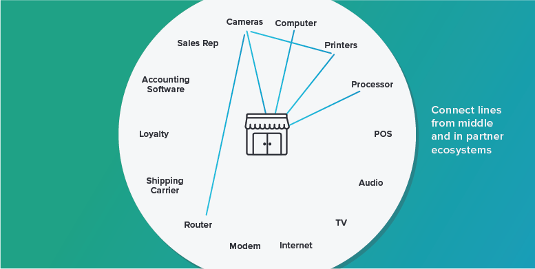 Why Business Ecosystems Are the Future of Customer Experiences | OvationCXM