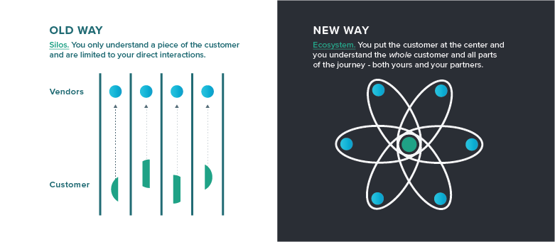 Why Business Ecosystems Are the Future of Customer Experiences | OvationCXM