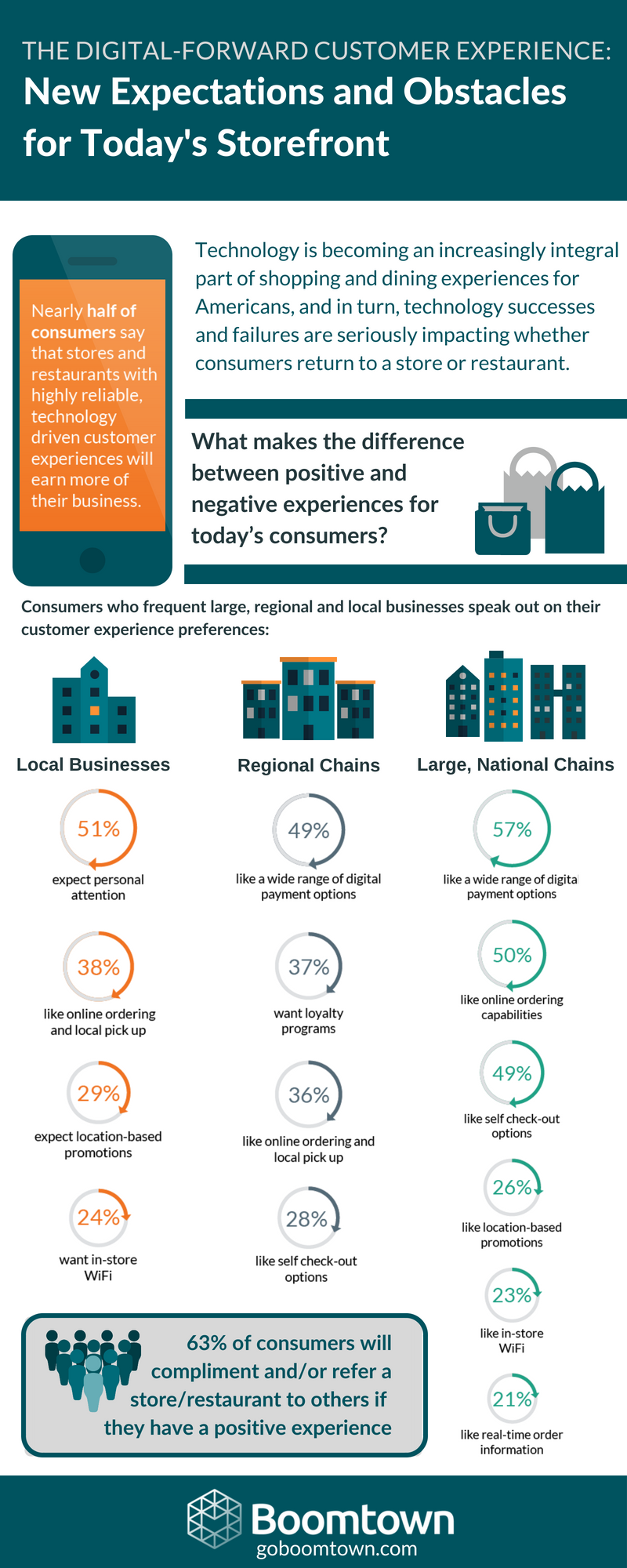 [Infographic] The Digital-Forward Customer Experience | OvationCXM