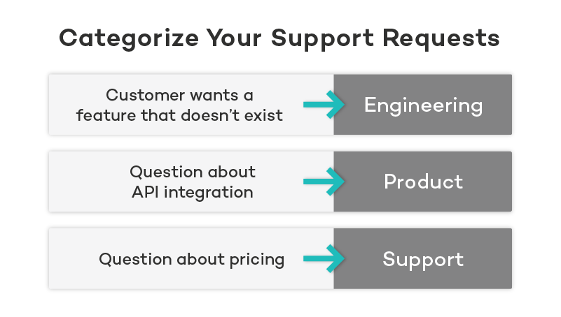 How Does Product Support Work? | OvationCXM