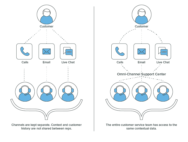Multi-Channel vs Omnichannel Support: The New Standard in Customer ...