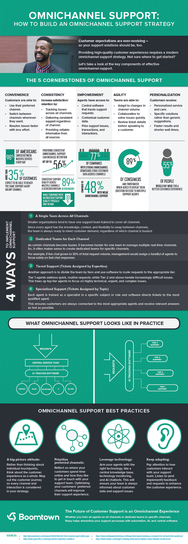 Omnichannel Support: How to Build an Omnichannel Support Strategy [INFOGRAPHIC] | OvationCXM