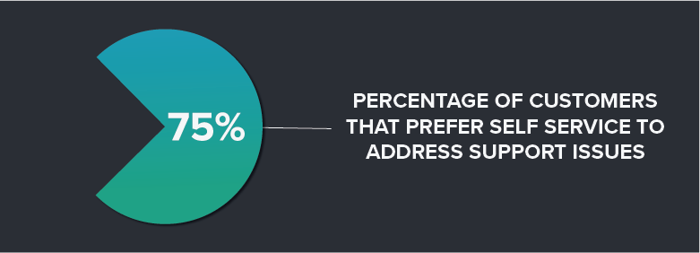 Digital Transformation for Customer Support Part 3: Self-Service ...