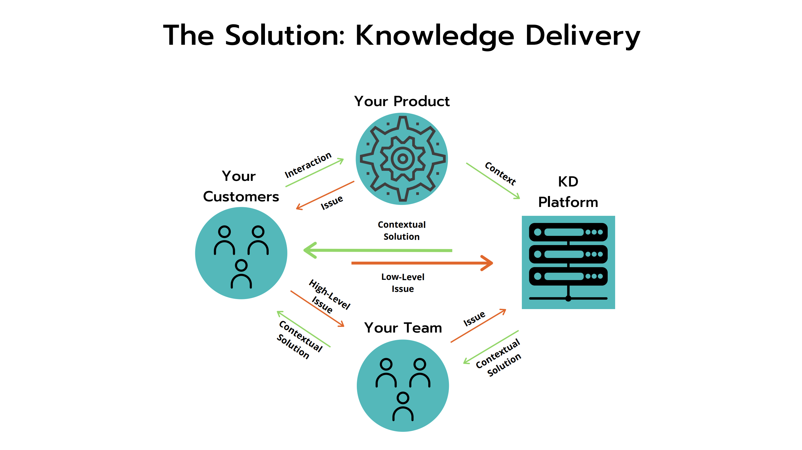 What is Knowledge Delivery? | OvationCXM