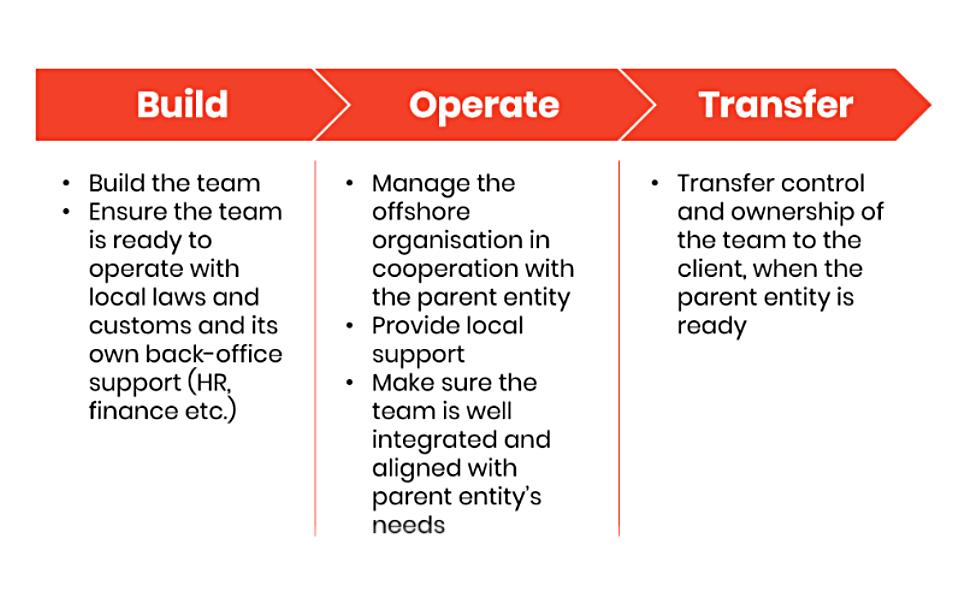 What is Build Operate Transfer (BOT) in software engineering and when ...