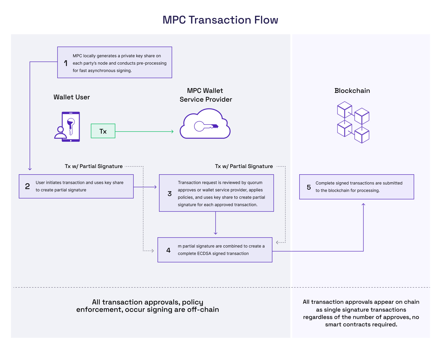 Account Abstraction vs. Secure Multi-Party Computation: A Comprehensive ...