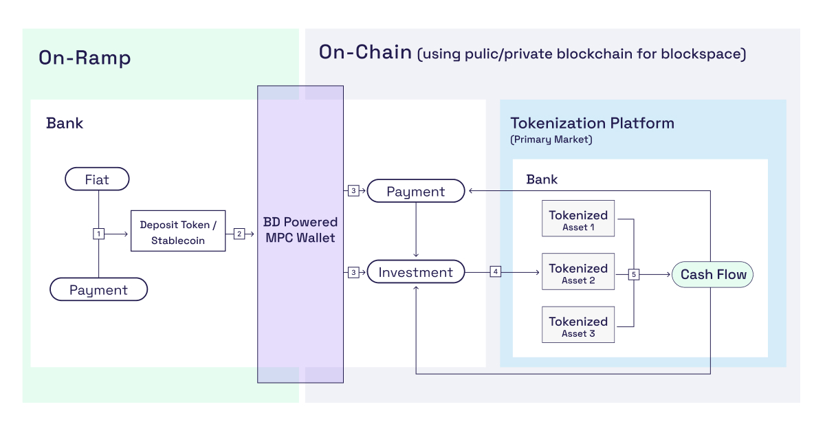 Asset Tokenization: Unlocking the Future of Finance