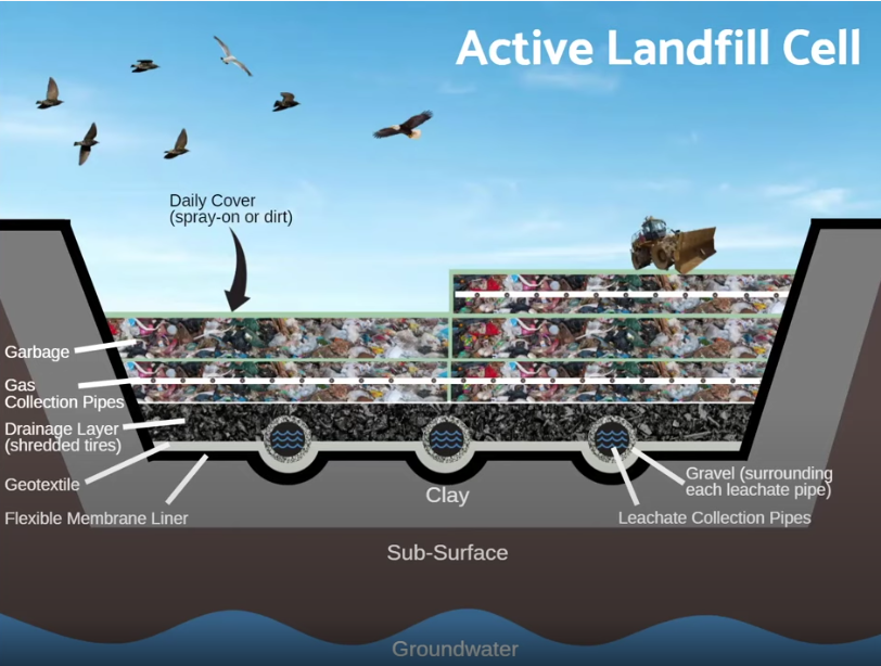 Landfills: How Do They Work? - Landfills - Prove It Center - Smart Plastic