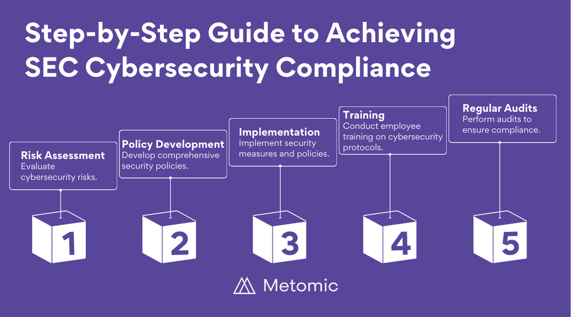 SEC Cybersecurity Rules 2024: Navigating New Regulations and Compliance Strategies | Metomic