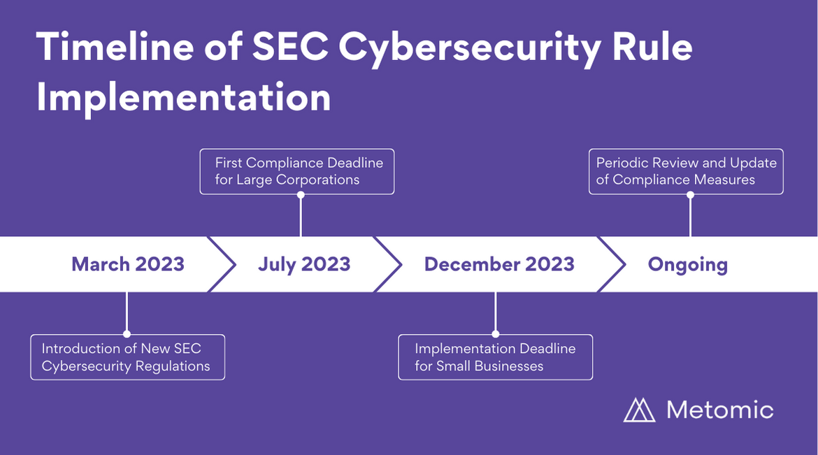 SEC Cybersecurity Rules 2024: Navigating New Regulations and Compliance Strategies | Metomic