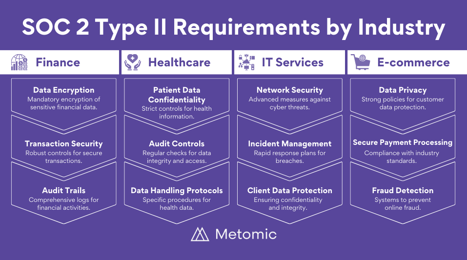 SOC 2 Type II: A Guide to the Regulations and Compliance You Need to Know About | Metomic