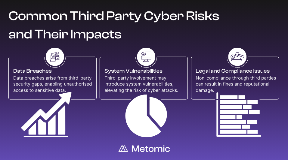 Understanding Third Party Risk in Cyber Security | Metomic Understanding Third Party Risk in Cyber Security | Metomic
