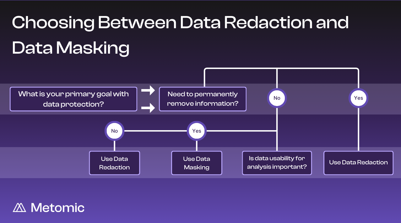 Data Redaction vs. Data Masking | Metomic