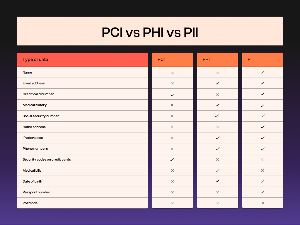 PII vs PHI vs PCI: What are the Key Differences & How do you Protect ...