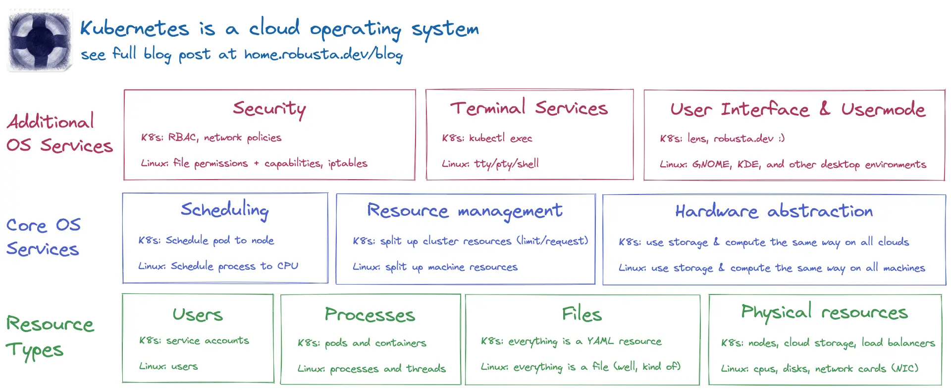 Kubernetes Is a Cloud Operating System (Updated) | Robusta