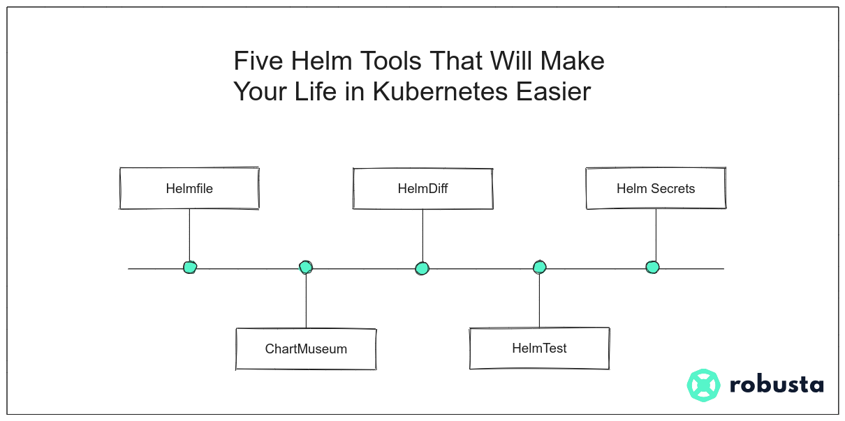 Five Helm Tools for Improving Kubernetes Quality of Life | Robusta