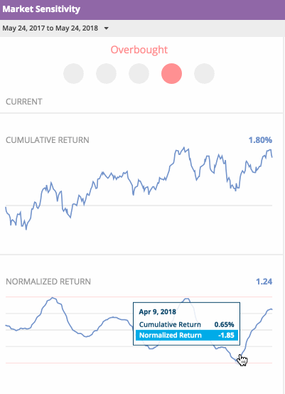 Market Sensitivity Market Sensitivity