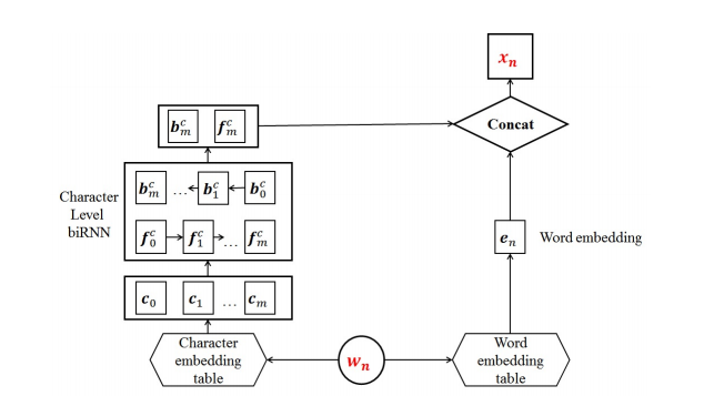 Named Entity Recognition: Milestone Papers, Models and Technologies