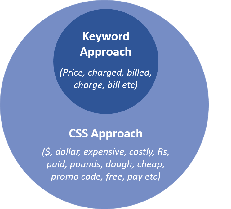 Automated Survey Processing using Contextual Semantic Search