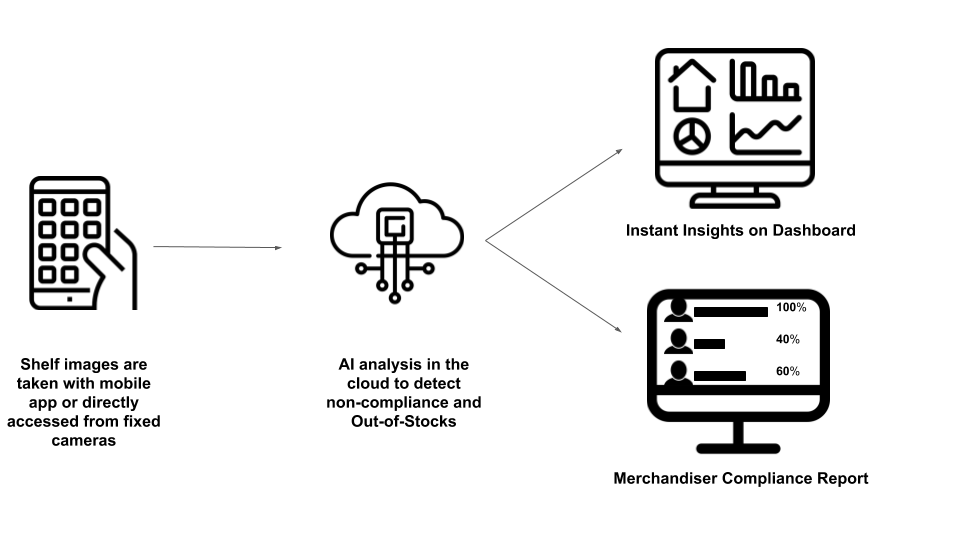 Improving Merchandising Compliance with ShelfWatch