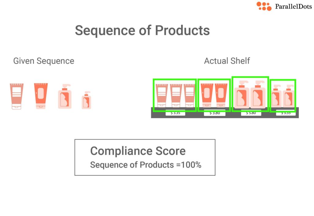 Boost Shelf Visibility with Image Recognition: Key KPIs Analysis