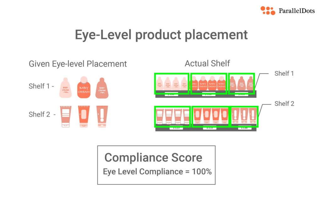 Boost Shelf Visibility with Image Recognition: Key KPIs Analysis