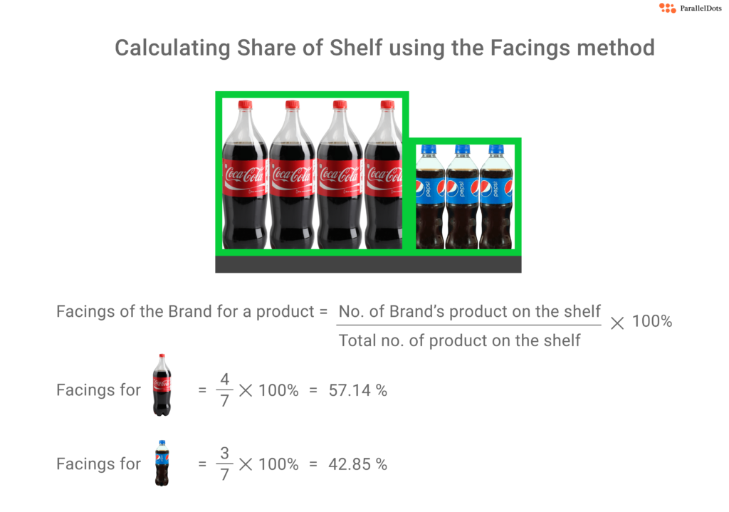 Share of Shelf Execution with Image Recognition – Calculation for ...