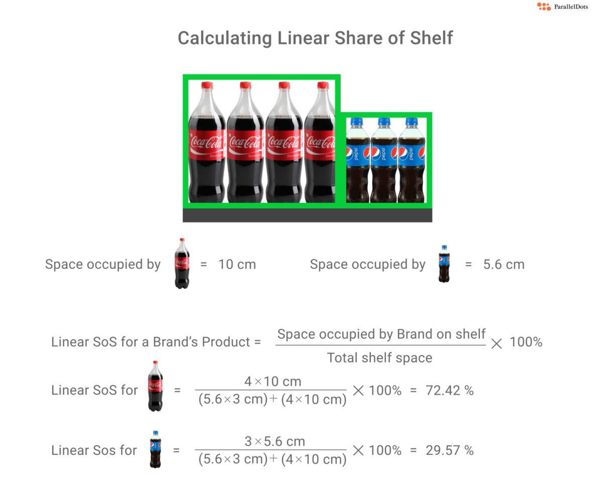 Share of Shelf Execution - What, Why and How of Measuring SOS using ...