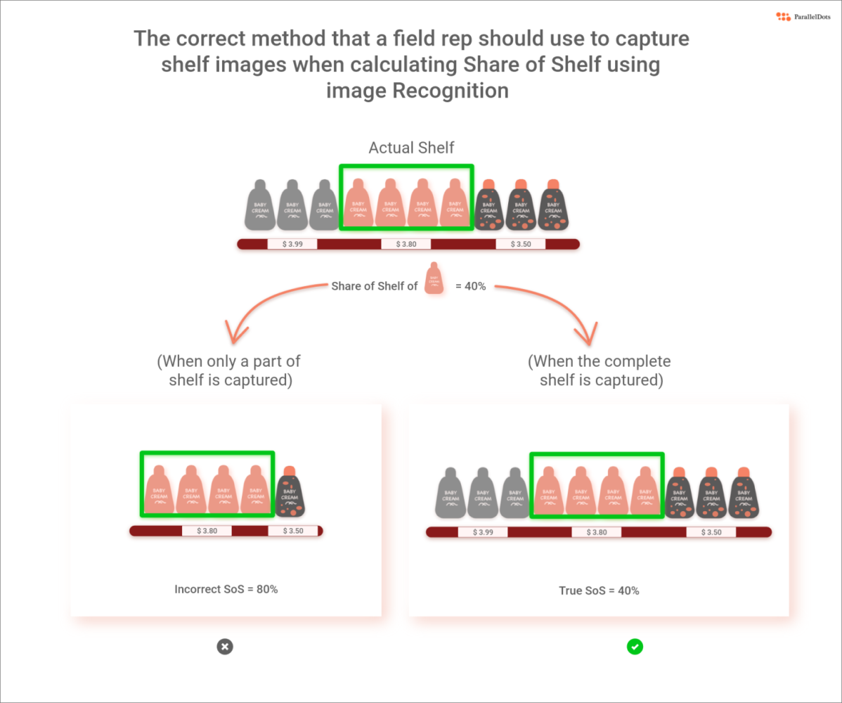 Share of Shelf Execution - What, Why and How of Measuring SOS using ...