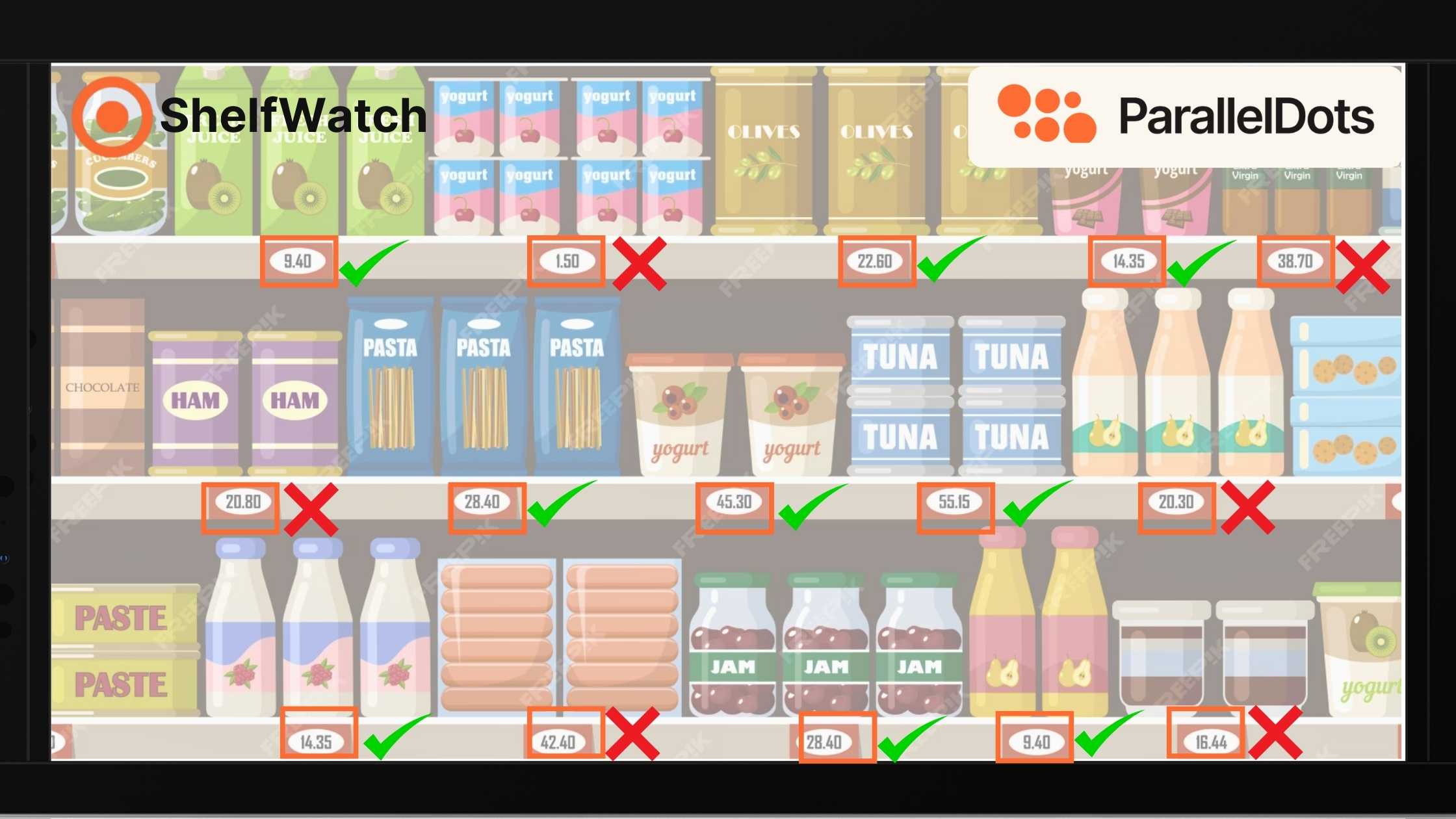 The 'Price is Right' - Impact of AI on Retail Price Optimization
