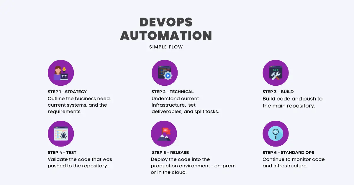 DevOps Automation