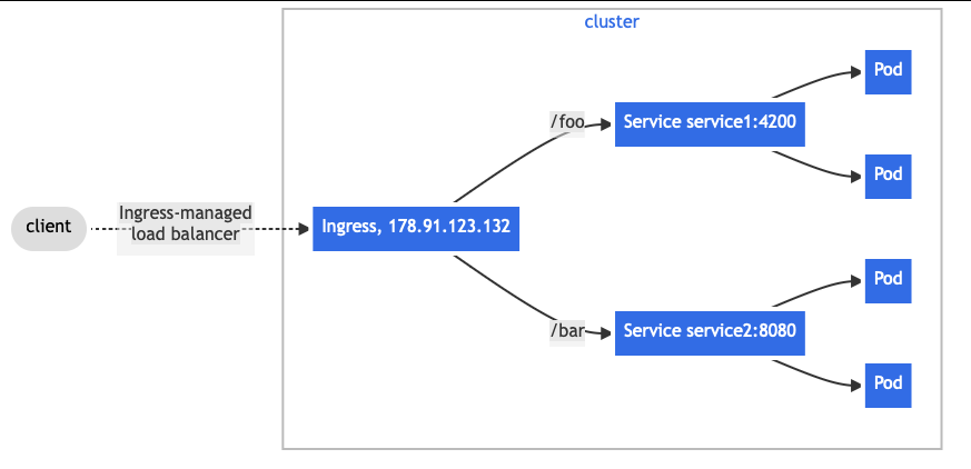 Kubernetes Ingress: Efficient Strategies for Service Routing