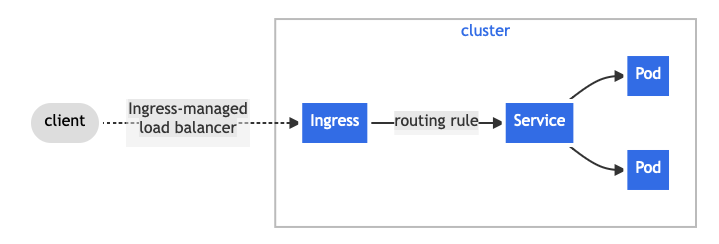 Kubernetes Ingress: Efficient Strategies for Service Routing