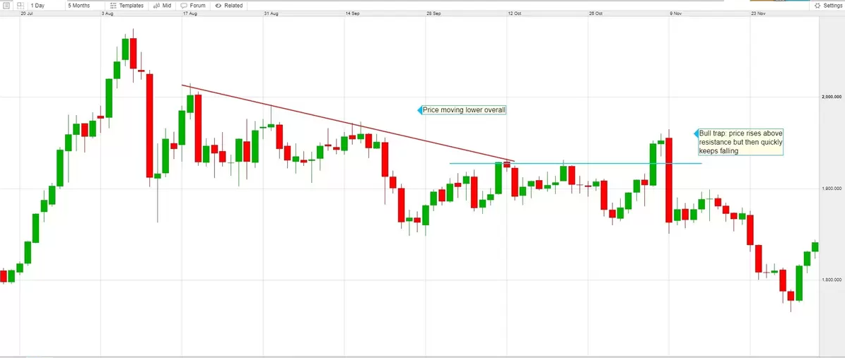 What is a Bull Trap - A Comprehensive Guide for Traders and Investors