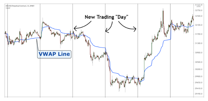 What is VWAP Indicator and How to Use it for Market Analysis?