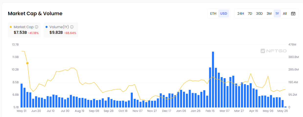Are NFTs Dead? - Complete Analysis for NFT Investors