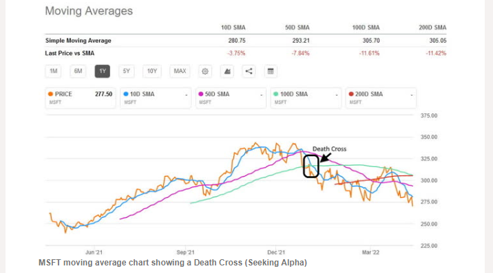 What is a Death Cross? - Complete Guide for Investors
